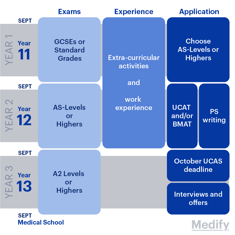 How To Apply To Medical School Medify UK How To Apply To Medical School Medify UK
